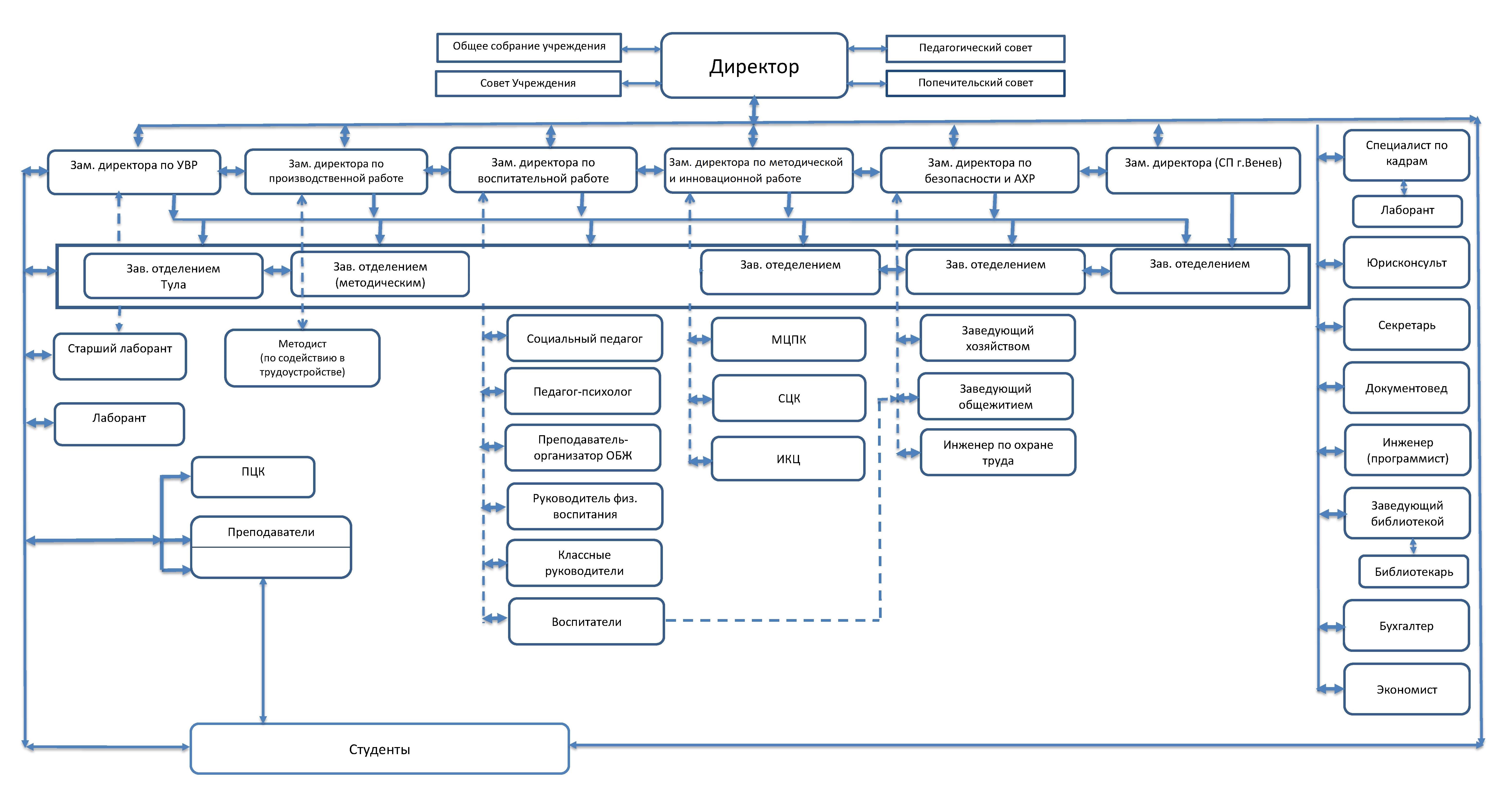 Структура и органы управления образовательной организацией
